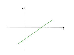 Função Afim: O Gráfico e Suas Características – Blog Professor Micael