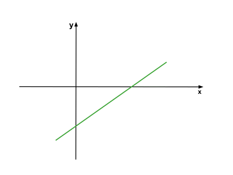 Função Afim: O Gráfico e Suas Características – Blog Professor Micael